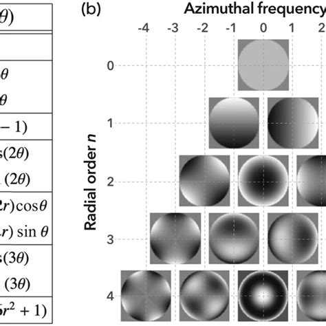 A Mathematical Expression For Each Zernike Mode And B Its Phase