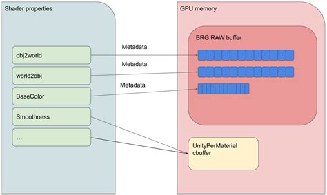 Batchrenderergroup Sample Achieve High Frame Rate Even On Budget Devices