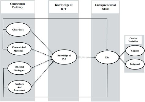 Research Model Solid And Dashed Arrows Correspond To Direct And Download Scientific Diagram