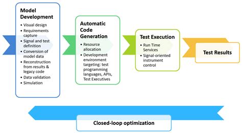 Mbse Integration