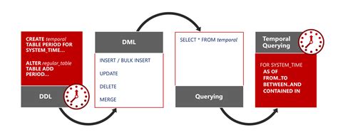 Effortlessly Analyze Data History Using Temporal Tables Microsoft Sql Server Blog