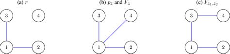 Figure 1 From Identification And Estimation Of Stochastic Blockmodels