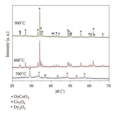 x ray diffraction patterns of materials calcined from 700 to 900°c in