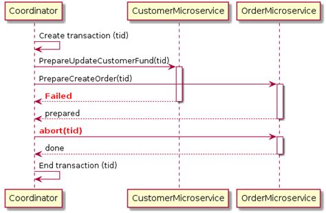 distributed transactions patterns in microservice architecture