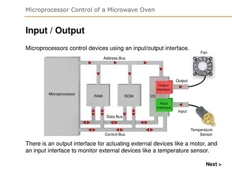Ppt In This Presentation You Will See How A Microprocessor Controls A Microwave Oven