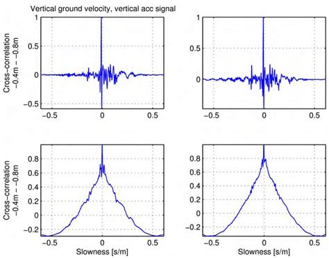 Cross Correlation Of Vertical Accelerometer Signals Calculated From