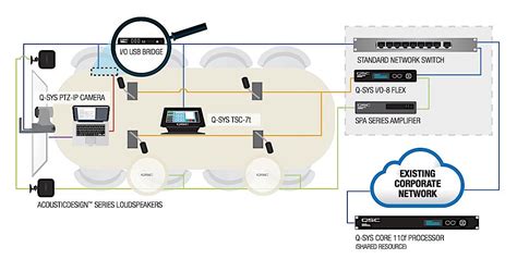 How To Deploy The Qsc Q Sys Platform In Meeting Rooms Cx Network