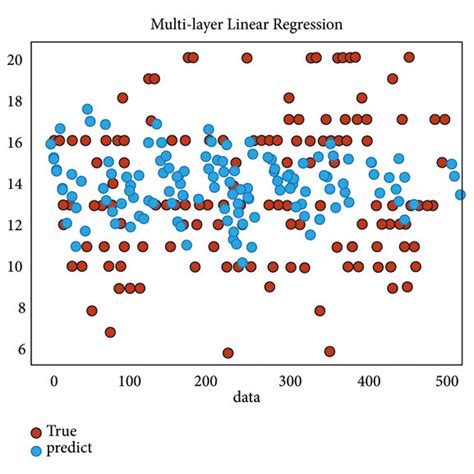 Multilayer Linear Regression Test Set Fitting Results Download
