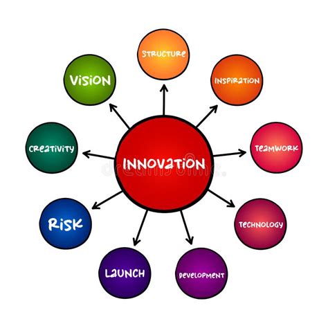 Innovation Practical Implementation Of Ideas That Result In The Introduction Of New Goods Or