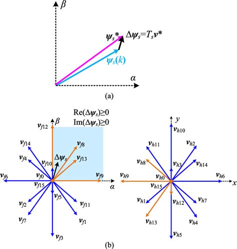 Figure 1 From Enhanced Model Predictive Torque Control Of Fault Tolerant Five Phase Permanent