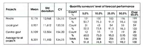 Table 5 From Analysis Of Tender Sum Forecasting By Quantity Surveyors And Contractors In South
