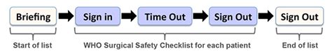 World Health Organization Surgical Safety Checklist Wfsa Resources