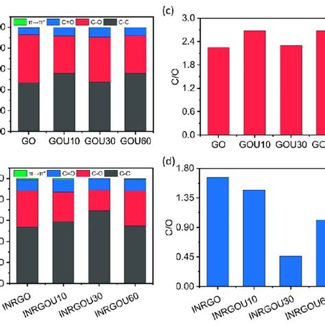 Xps Analysis Composition Of Surface Functional Groups Of The Control