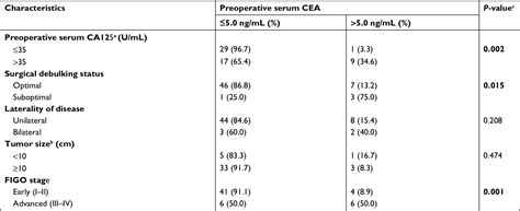 Prognostic Significance Of Preoperative Serum Cea In Primary Mucinous