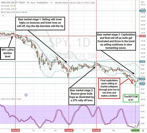 Here Are The Multiple Stages Of A Bear Market The Globe And Mail