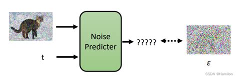 去噪扩散概率模型ddpm Csdn博客