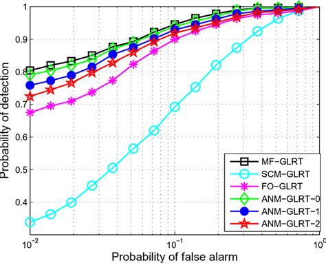Detection Performance Versus Probability Of False Alarm In Homogeneous