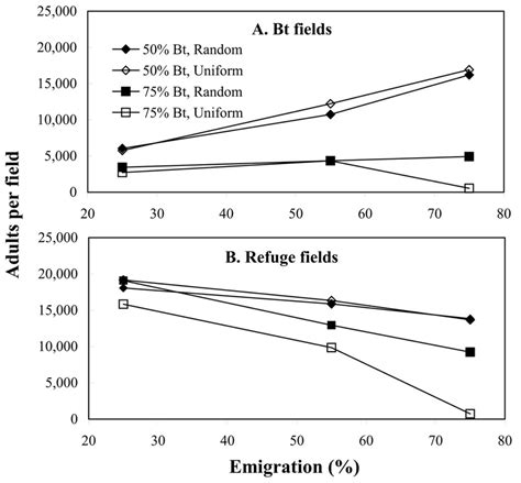 Effects Of Emigration And Þeld Distribution Random Versus Uniform On