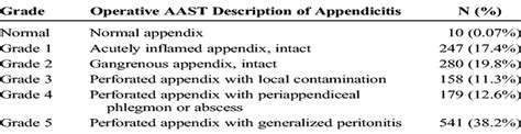 Increased Anatomic Severity In Appendicitis Is Associated Wi