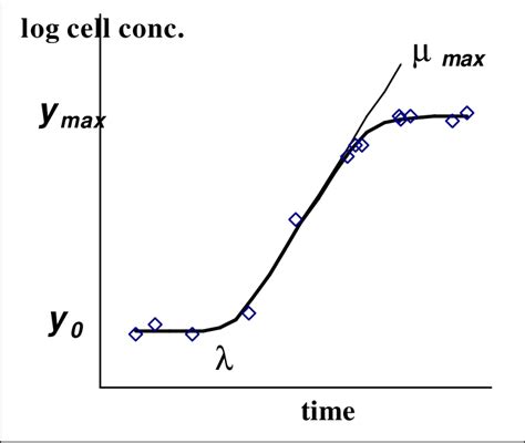 Classical Bacterial Growth Curve Of Sigmoid Shape Characterizable With Download Scientific