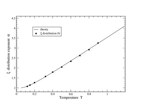 The Critical Exponent α For The ξ Distribution Defined In Eq220