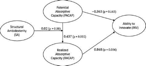 Structural Model 2 With Moderating Variable Download Scientific Diagram
