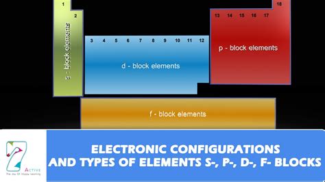 Periodic Table Showing S P D F Blocks Periodic Table Timeline
