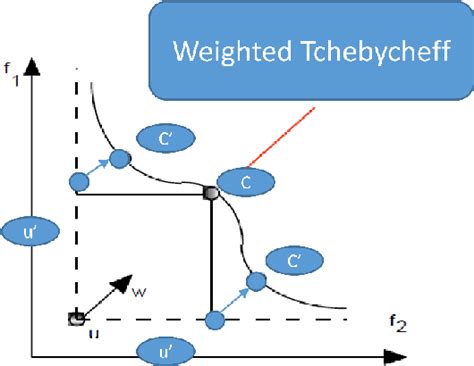 Figure 1 From A Nested Weighted Tchebycheff Multi Objective Bayesian