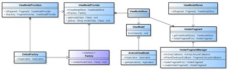 Dive Deep Into Androids Viewmodel — Android Architecture Components