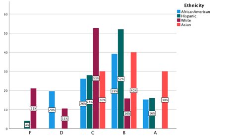 Spss Chart Builder
