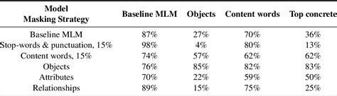 Data Efficient Masked Language Modeling For Vision And Language