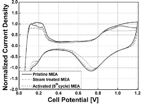 Cyclic Voltammograms Cvs For The Meas With The Activation Step