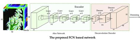 Architecture Of The Proposed Fcn Based Network Download Scientific