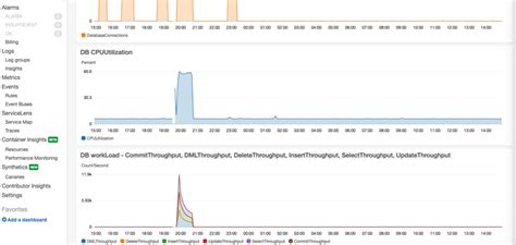 Creating An Amazon Cloudwatch Dashboard To Monitor Amazon Rds And Amazon Aurora Mysql Aws