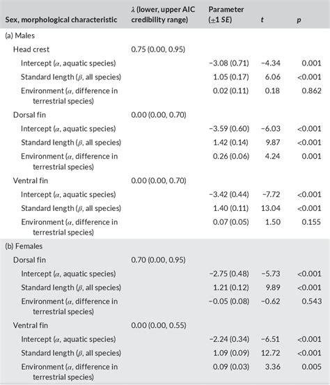 Figure 2 From The Stabilising Impact Of Natural Selection On The Allometry Of Sexual Ornaments