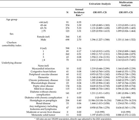 Table 1 From Risk Factor Analysis Of Complications And Mortality