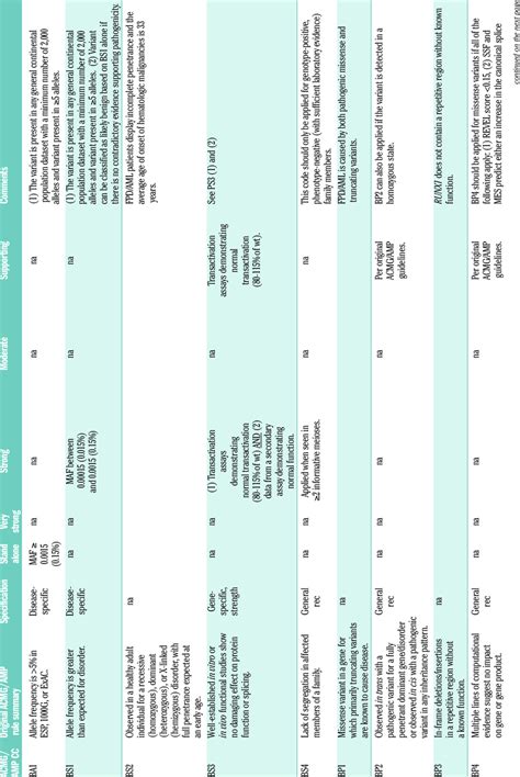 Clinical Genome Resource Myeloid Malignancy Variant Curation Expert
