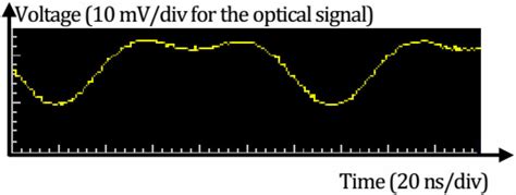 Optical Signal Waveforms Obtained At The Oscilloscope When Collecting Download Scientific