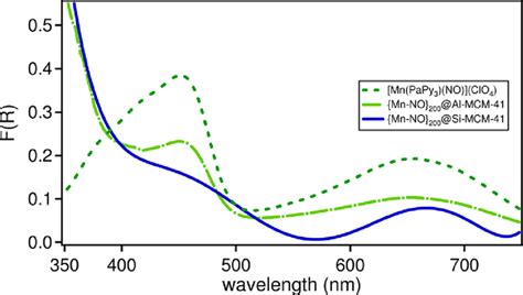 4 Diffuse Reflectance Uv Vis Spectra Of {mn No} Dashed Line