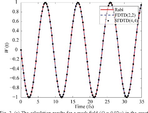 Figure 3 From Simulating Maxwellschrödinger Equations By High Order Symplectic Fdtd Algorithm