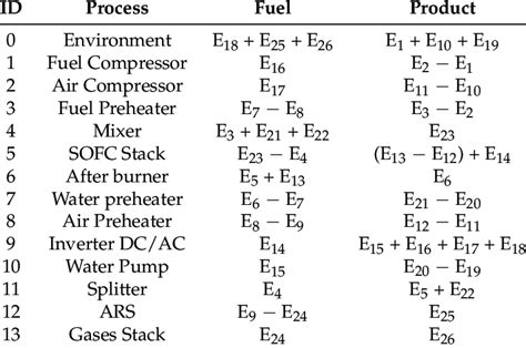 definition of the fuel product table for the sofc var system
