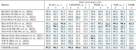Table 2 From A Unified View Of Abstract Visual Reasoning Problems Semantic Scholar