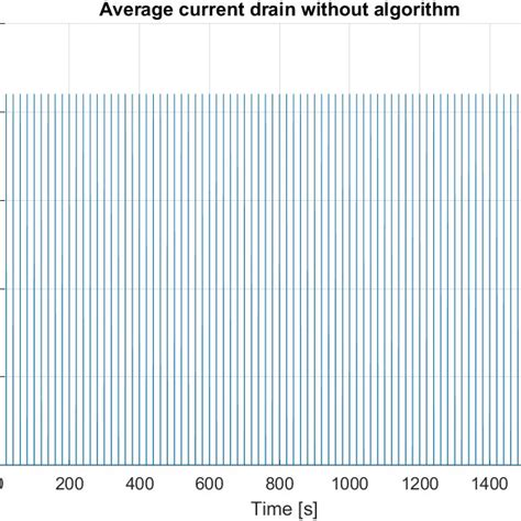 Current Drain Simulation A Without Algorithm And B With Algorithm Current Drain Simulation A Without Algorithm And B With Algorithm
