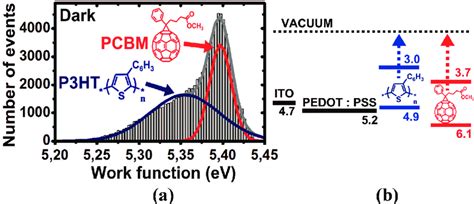 12 A Histogram Distribution Of The Work Function Values Extracted Download Scientific