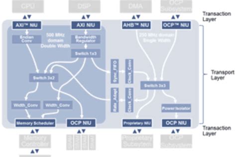 Semidynamics To Use Arteris Interconnect Ip For Risc V Chips