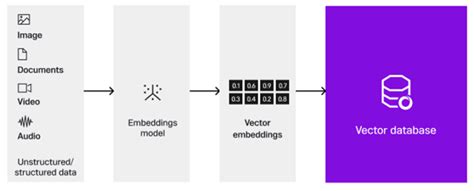 Vector Databases Tutorial Best Practices And Examples Nexla
