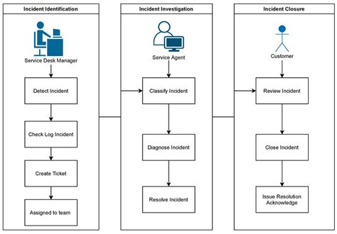 Overview Of It Incident Management System Download Scientific Diagram