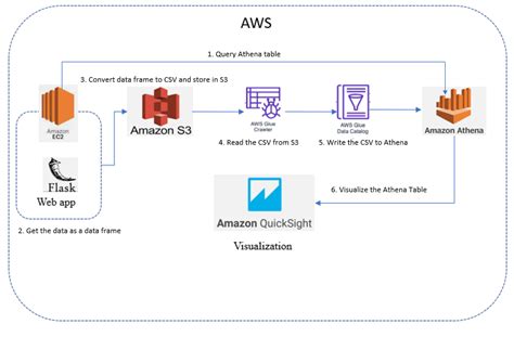 building data engineering pipelines on aws by hari pranav a medium