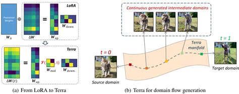 Time Varying Lora Towards Effective Cross Domain Fine Tuning Of Diffusion Models · Neurips 2024