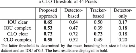 Table Iv From Parallel Architecture For Low Latency Uav Detection And Tracking Using Robotic
